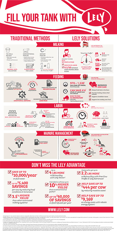Lely Infographic